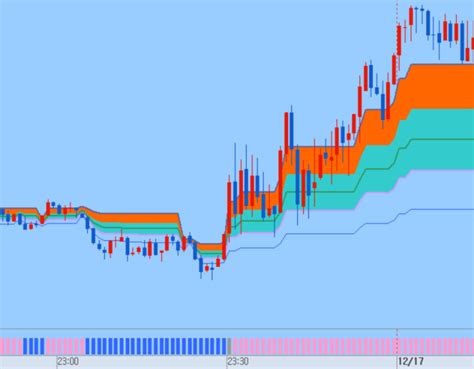 해외선물 키움증권 분봉 단타에 유용한 마디 차트 해외선물 키움증권 분봉 단타에 유용한 마디 차트