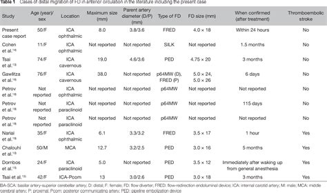 Table 1 From Acute Distal Migration And Shortening Of The Flow