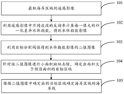 Coastline Extraction Method And Device Based On Remote Sensing Image