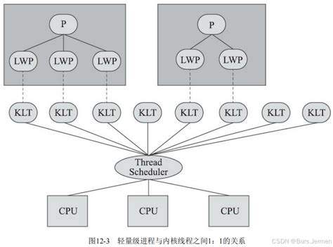 【java高效并发系列】 java与线程 csdn博客