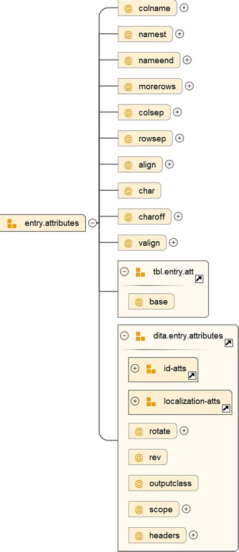 Attribute Group Entryattributes