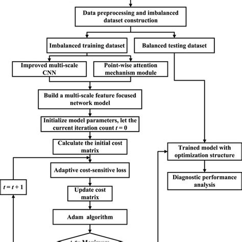 The Flowchart Of The Proposed Machinery Fault Diagnosis Method