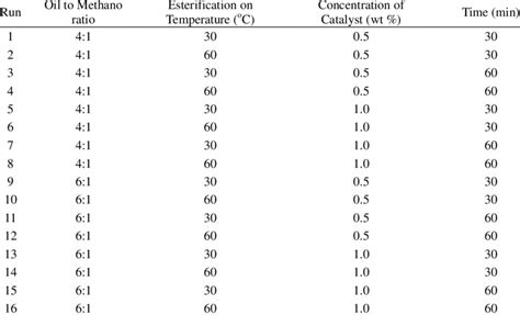 Experimental Design Of 2 4 Factorial Download Table Experimental Design Of 2 4 Factorial Download Table