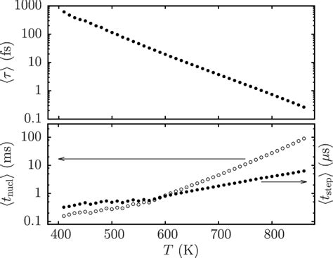 Average Real Time Of The Simulation Step Top Panel And Average Download Scientific Diagram