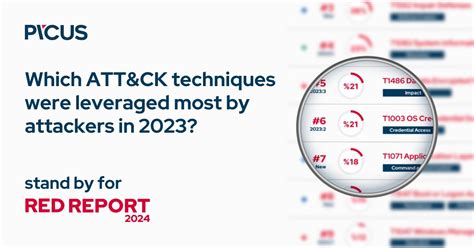 Picus Security On Linkedin Cybersecurity Redreport2024 Infosec Mitre