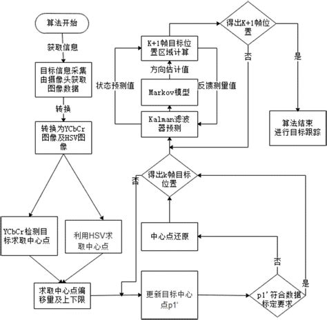 Target State Prediction Method In Dynamic Environment Eureka Patsnap