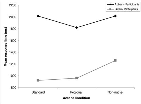 Mean Response Times For Group By Accent Condition With Outliers