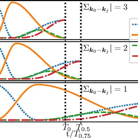 Expectation Values P A ψ T P A ψ T For The Atomic Excitation
