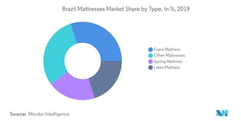 브라질 매트리스 시장 규모 점유율 및 산업 분석 브라질 매트리스 시장 규모 점유율 및 산업 분석