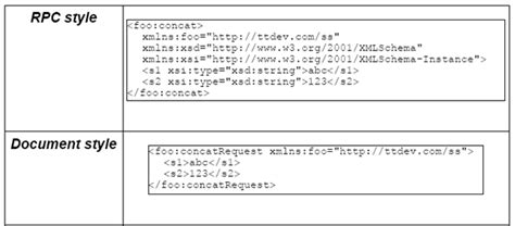Webservice 的一些基本概念 1 Endpoint Namespacerpcdocument Typewebservice