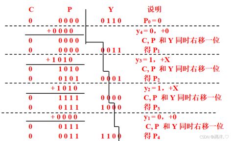 计算机组成与系统结构（第三版） 袁春风主编 课后习题答案讲解 第三章 运算方法和运算部件计算机组成与系统结构袁春风第三版课后答案 Csdn博客