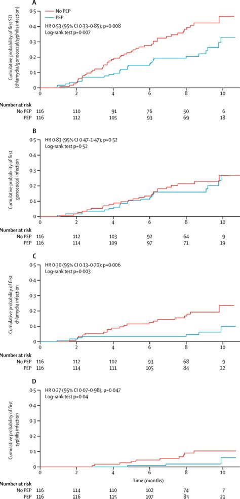 Post Exposure Prophylaxis With Doxycycline To Prevent Sexually
