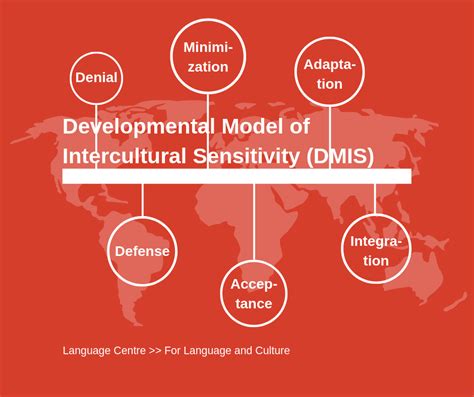 Stages Of Developmental Model Of Intercultural Sensitivity 43 Off