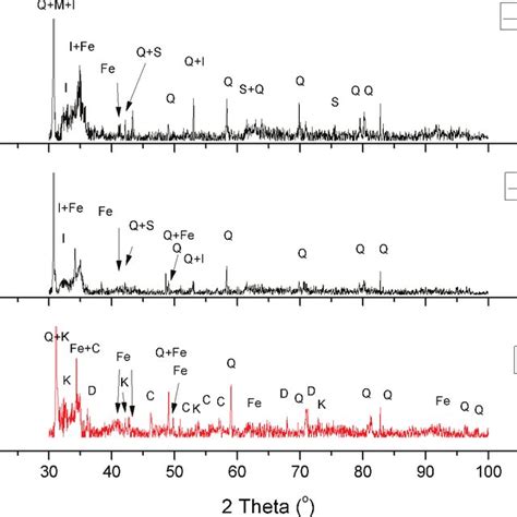 X Ray Diffraction Q Quartz K Kaolinite Fe Iron Oxides C Calcite Download Scientific