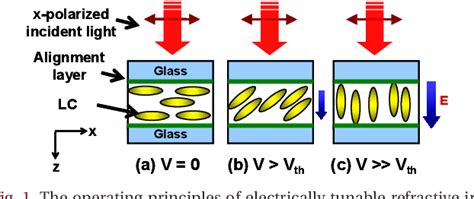 Figure 1 From A Review Of Electrically Tunable Focusing Liquid Crystal