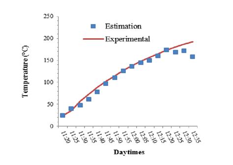 Experimental Temperature Versus Theoretical Temperature Download