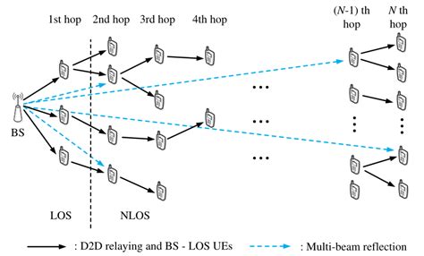 System Model Of A D2d And Multi Beam Enabled Multi Hop Mmwave Cellular