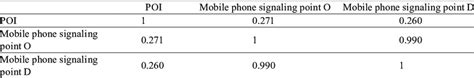 Spatial Correlation Analysis Of Poi And Spatiotemporal Entropies Of Download Scientific Diagram