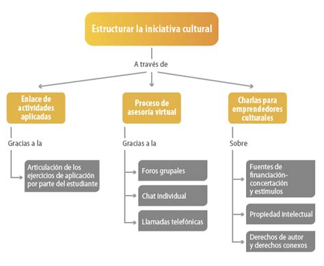 Mapa Conceptual De Las Fuentes De Informacion Enfoya
