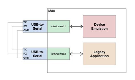 Macos Simulate Serial Port Device Using Stdin And Stdout Stack Overflow