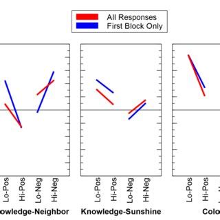 Graph Of Mean Responses For All Versions And All Scenarios Showing The Download Scientific