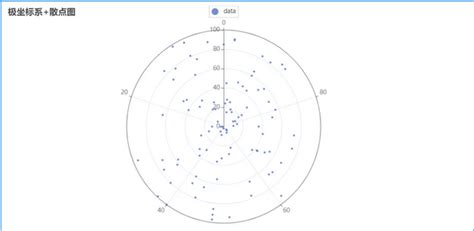 软件测试python数据可视化神器——pyecharts教程（十四）echarts 三维极坐标图 Csdn博客