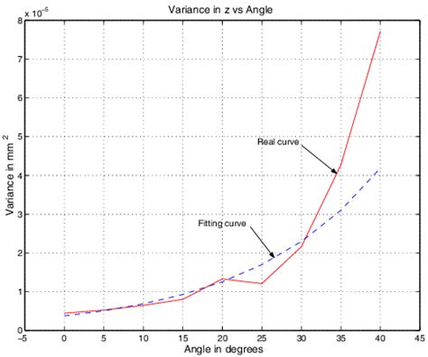 Variance in z vs the incident angle α Download Scientific Diagram