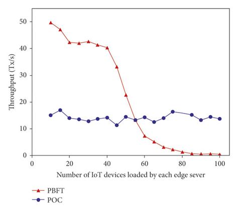 Comparison Of Throughput And Load Capacity Between PoC Based On PoW And Download Scientific