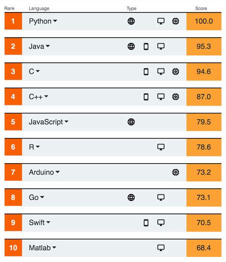 Python es el BASIC de nuestra era es el lenguaje de programación de moda según IEEE Spectrum y