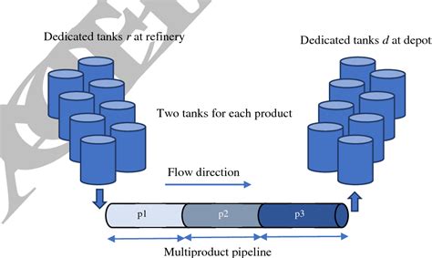figure 1 from multiproduct pipeline scheduling integrating for inbound