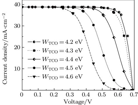 Influence Of Interface States Conduction Band Offset And Front Contact On The Performance Of A