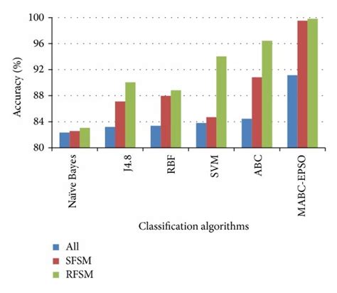 Accuracy Comparison Of Classifiers For Dos Dataset Download