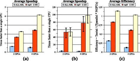 nmf mgpu performance average speedups of the multi gpu version
