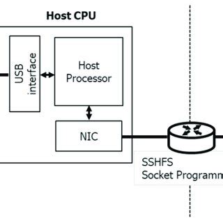 Block Diagram Of SSD For In Storage Computing Download Scientific Diagram