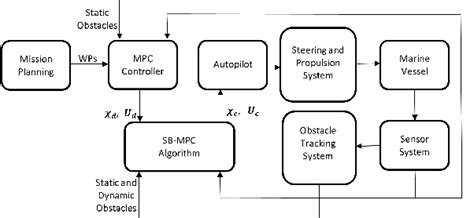 Figure 1 From Model Predictive Control For Path Following And Collision Avoidance Of Autonomous