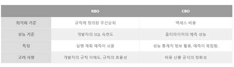 정처기 실기 암기 7 sql 응용