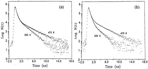 Typical Positron Lifetime Spectra At Two Different Temperatures 293 K