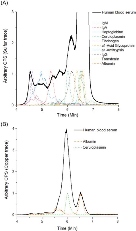 A Overlay Plot Of The High Molecular Weight Sec Icp Ms Sulfur Trace