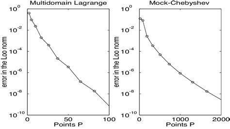 Left Lagrange Polynomial Interpolation On Subdomains With The Download Scientific Diagram