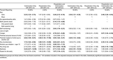 Bivariate And Multivariate Associations Between Demographic And