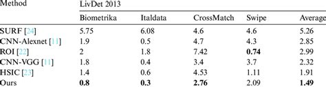The Average Classification Error Of Different Methods When Dataset Is