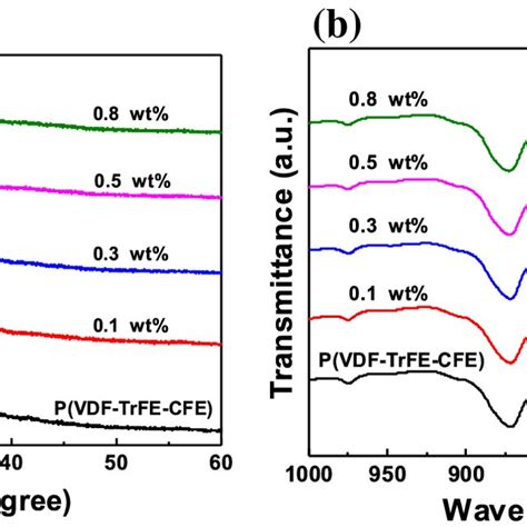Dielectric Property And Electric Displacement Of Bnnss P Vdf Trfe Cfe Download Scientific
