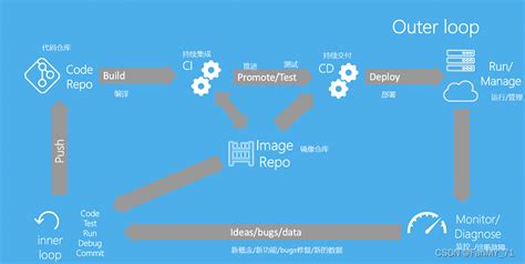 [docker]十四、ci cd简介以及区别 cicd和cd部署区别 csdn博客