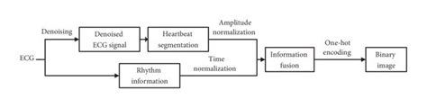 A flowchart of ECG signal preprocessing stage. | Download Scientific ...