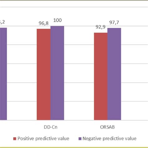 Comparison Of Ppv And Npv Of Different Methods Of Detection Of Mrsa