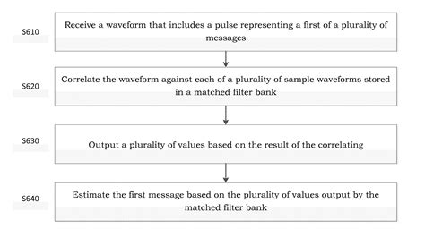 Joint Synchronization And Modulation Scheme For Energy Efficient Communication Eureka Patsnap