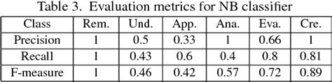 table 3 from ensemble classifier based approach for classification of