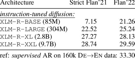 Zero Shot Sacrebleu Of Instruction Finetuned Diffusion Language Models Download Scientific