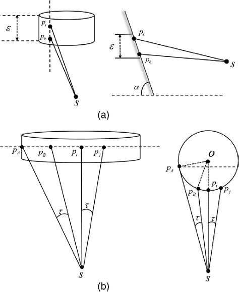 The Demonstration Of Scanning Geometry A Schematic Of Vertical