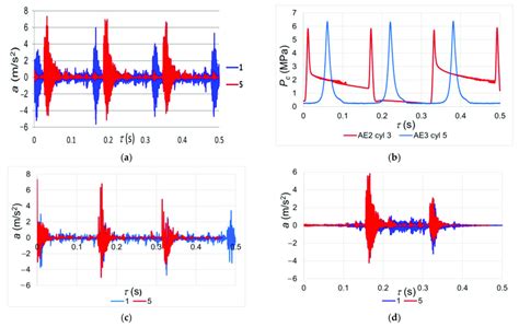 time waveforms of vibration acceleration signal a in cylinder